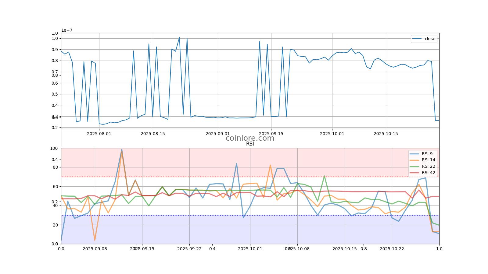 Floki Pup RSI indicator