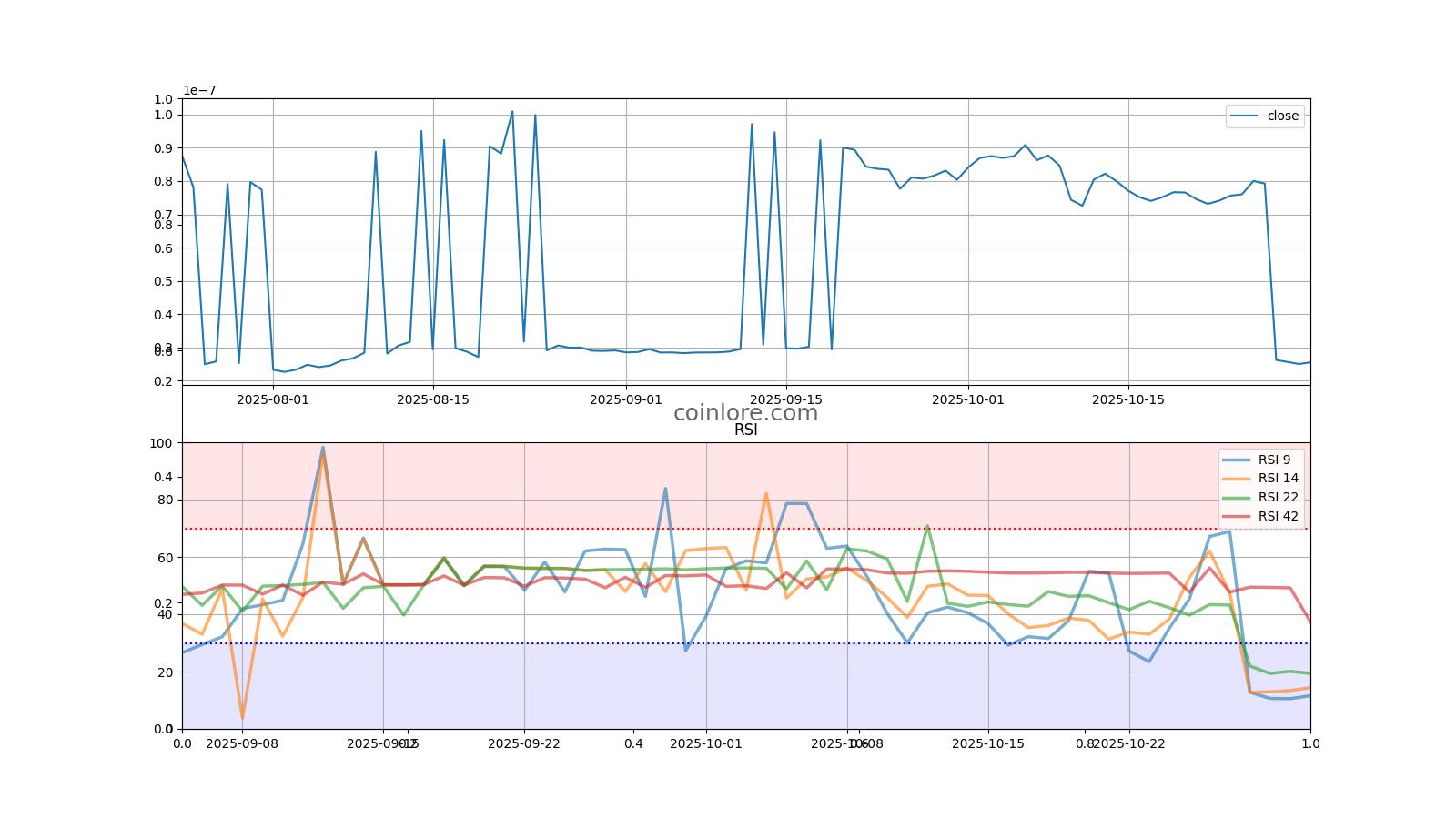 Floki Pup RSI indicator