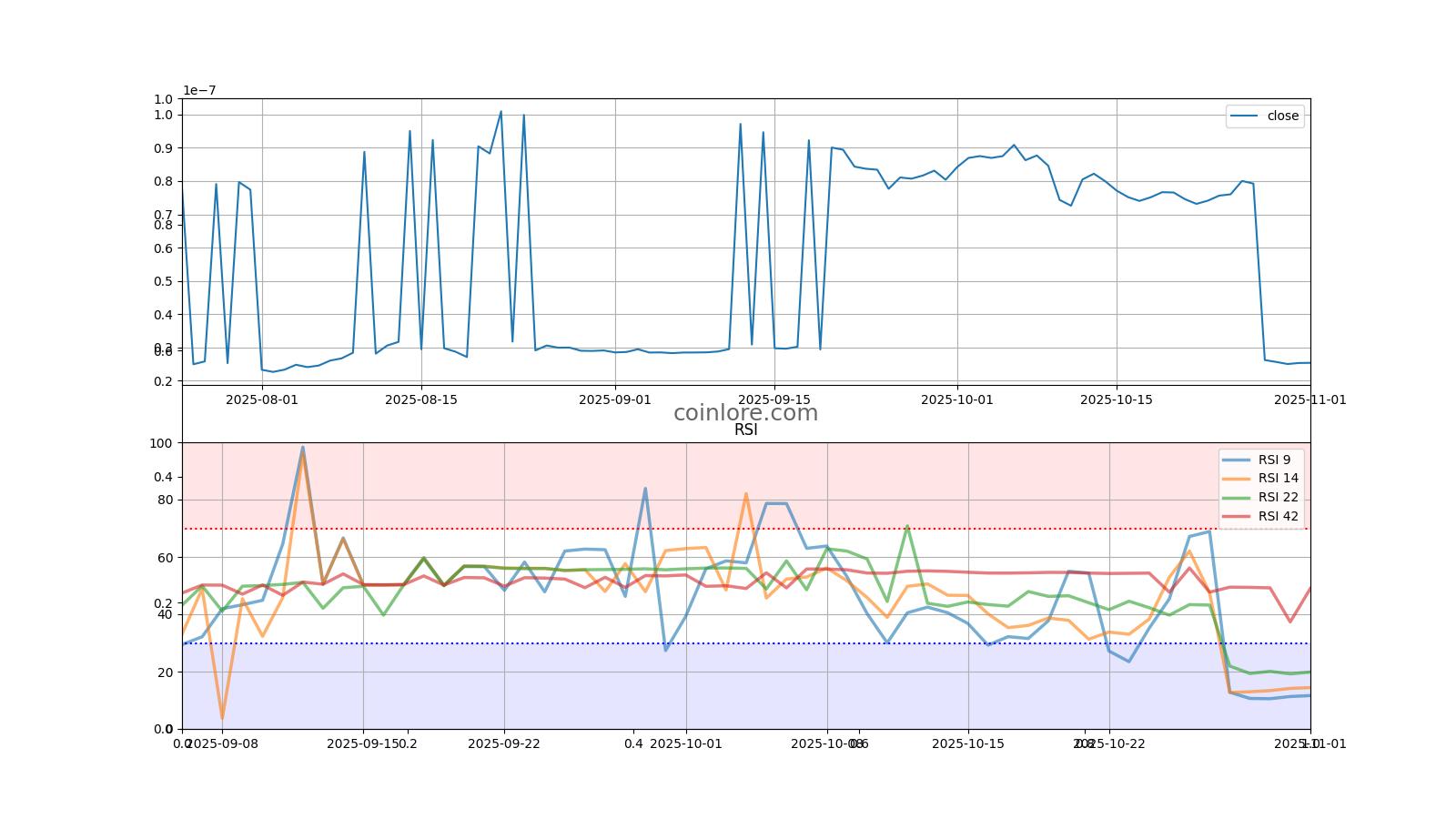 Floki Pup RSI indicator