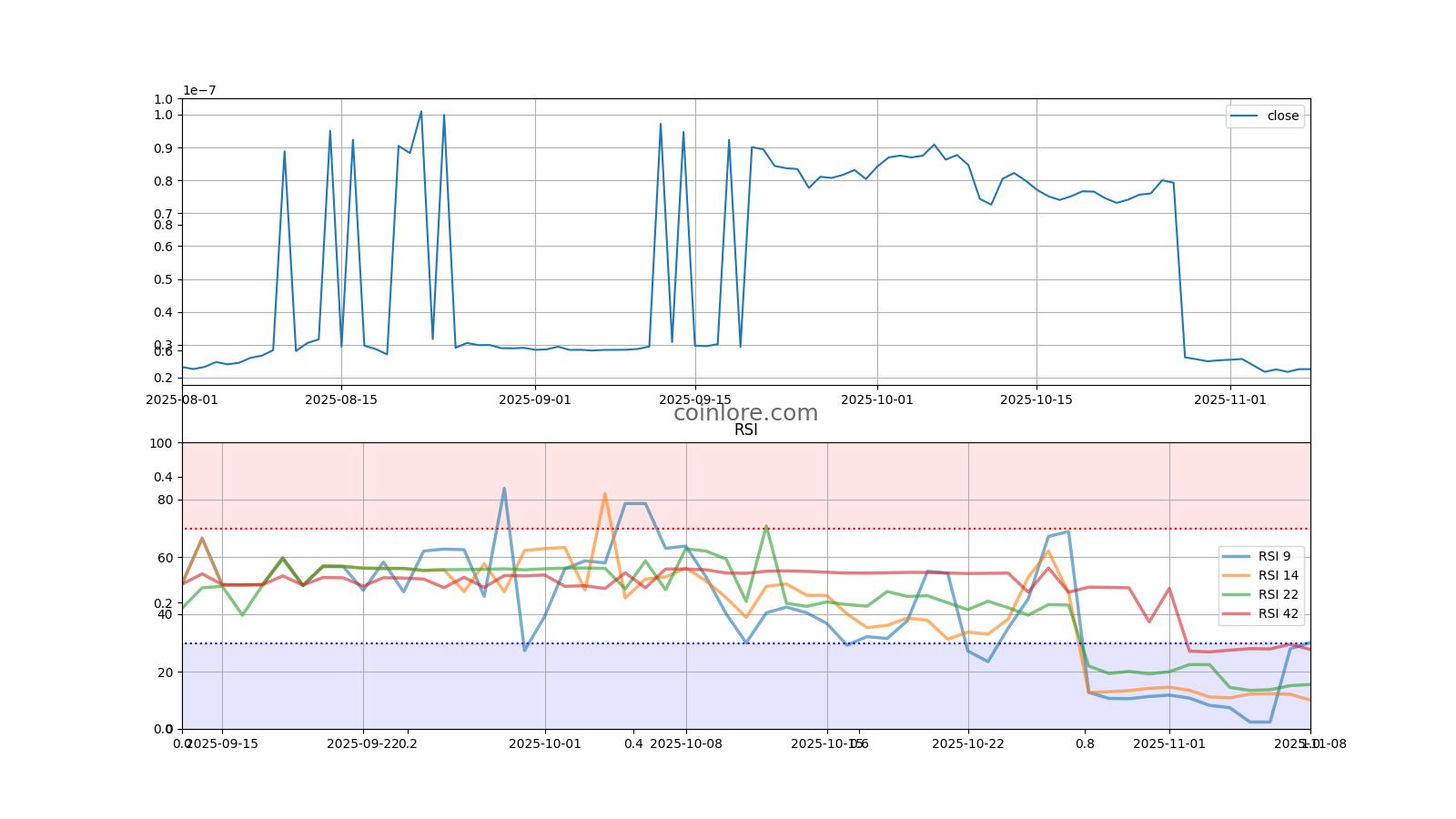 Floki Pup RSI indicator