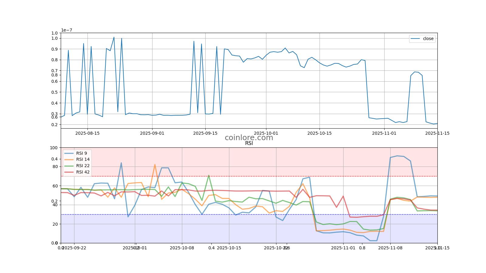 Floki Pup RSI indicator