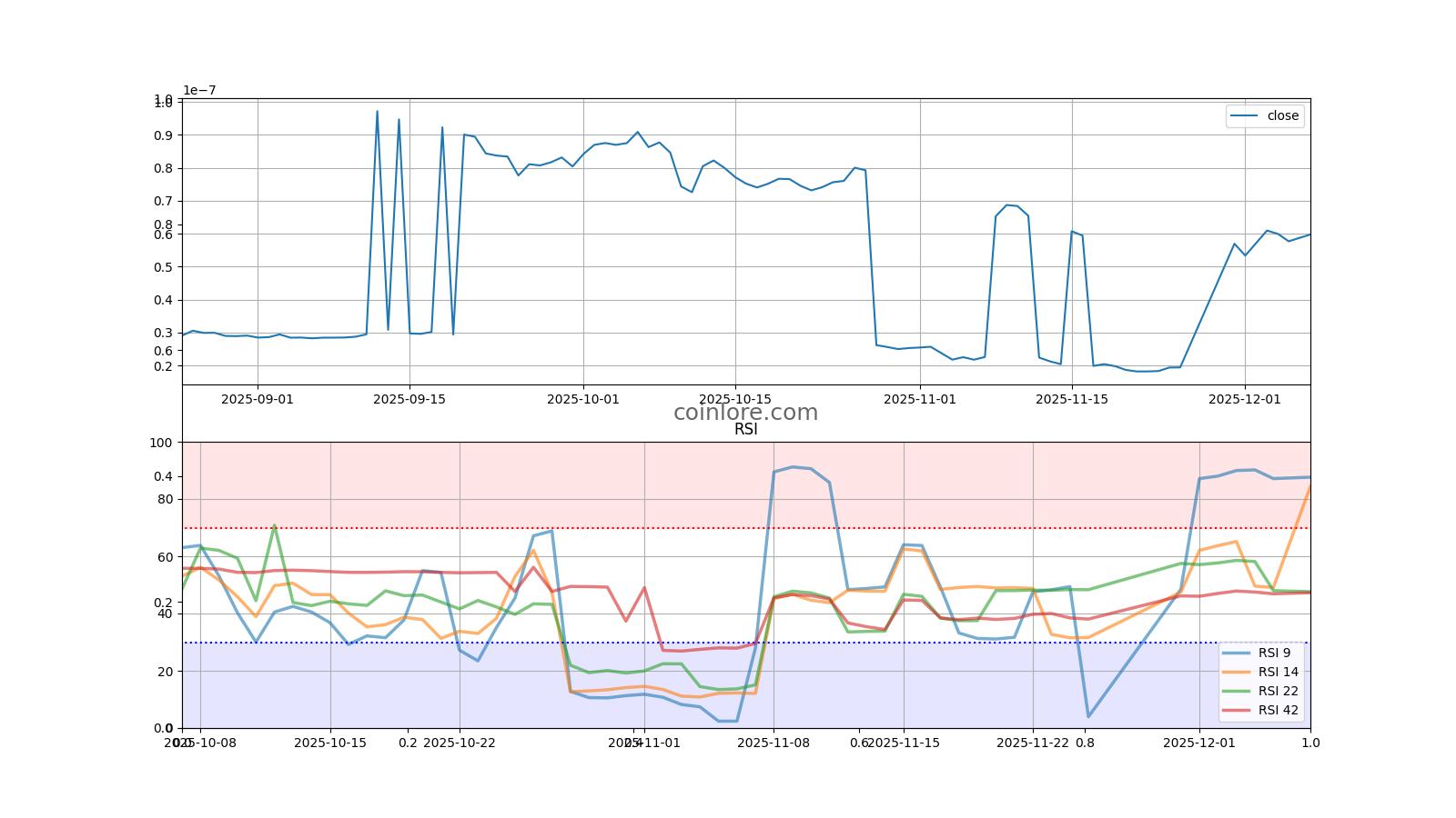 Floki Pup RSI indicator