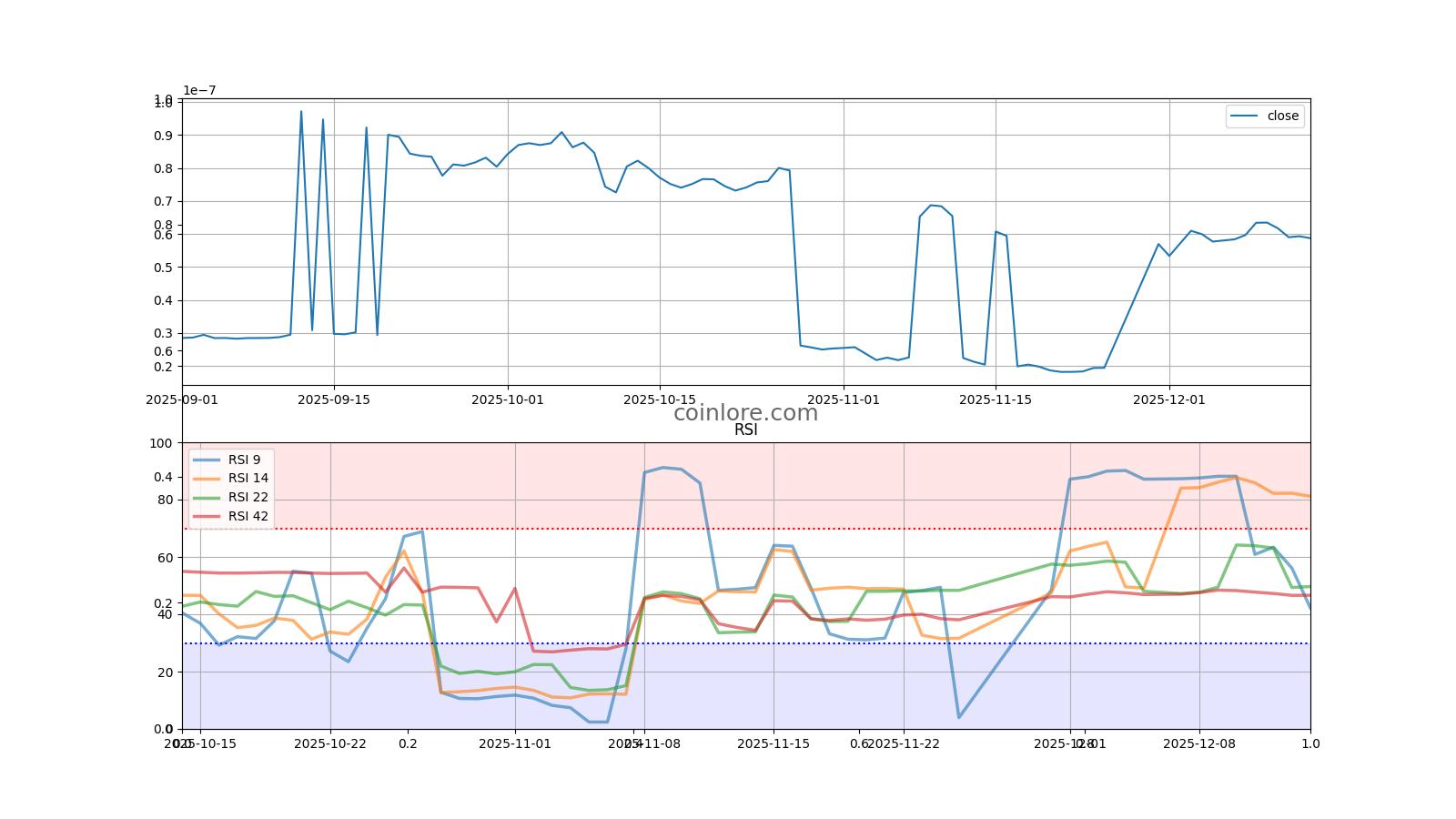 Floki Pup RSI indicator