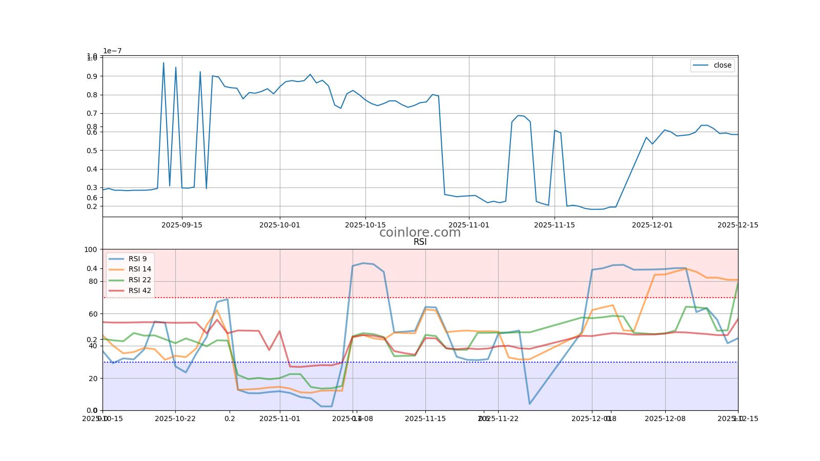 Floki Pup RSI indicator