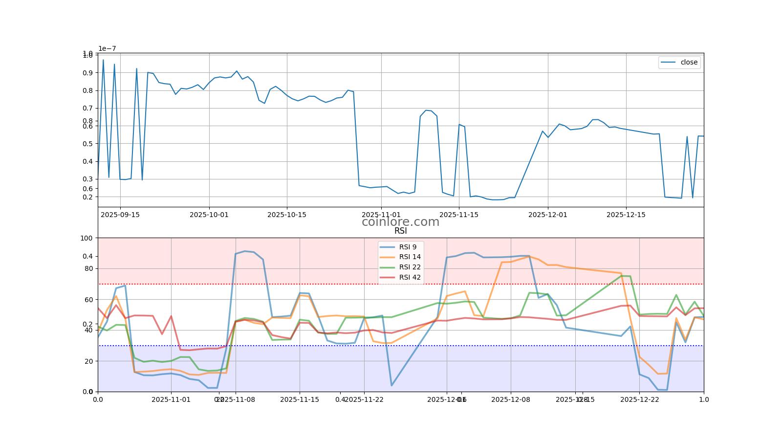 Floki Pup RSI indicator