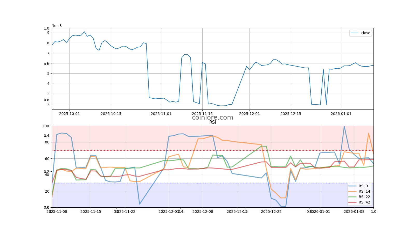 Floki Pup RSI indicator