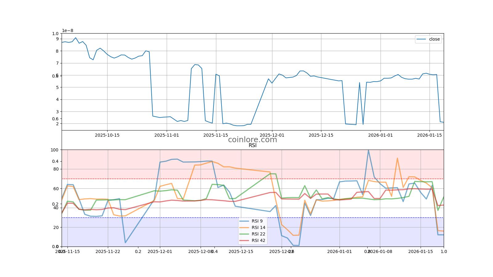 Floki Pup RSI indicator