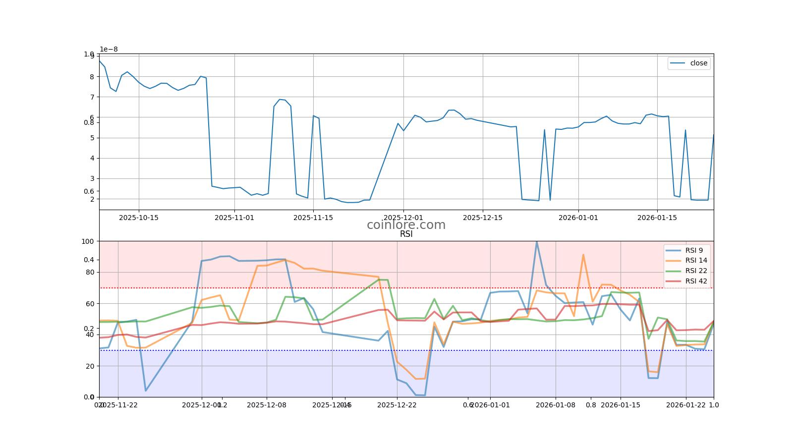 Floki Pup RSI indicator