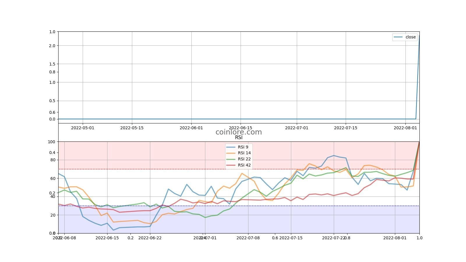 Floki Pup RSI indicator