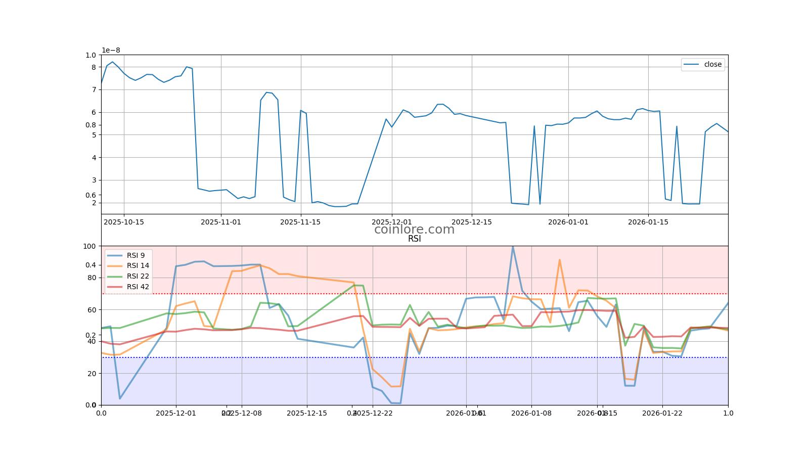 Floki Pup RSI indicator