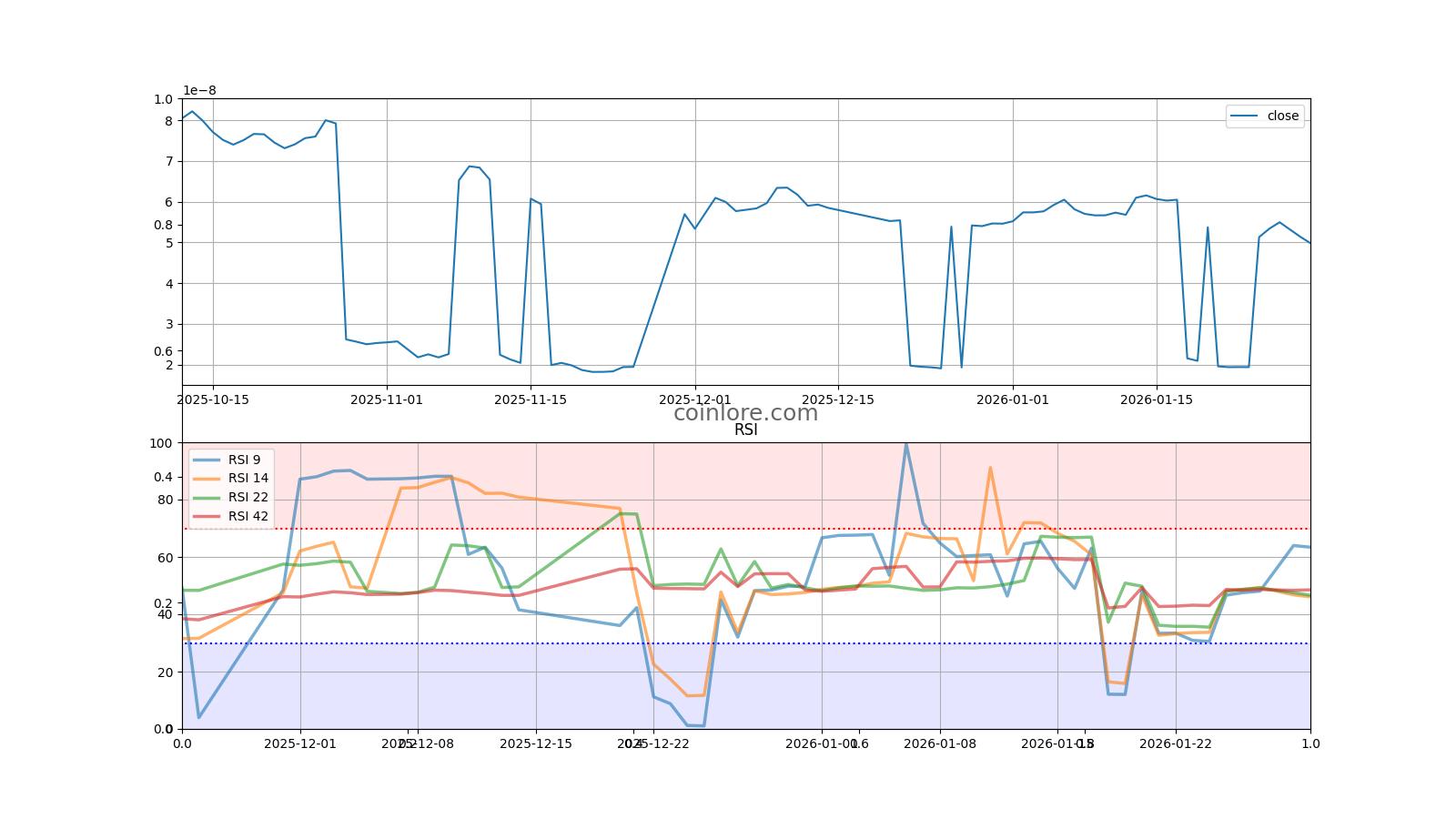Floki Pup RSI indicator