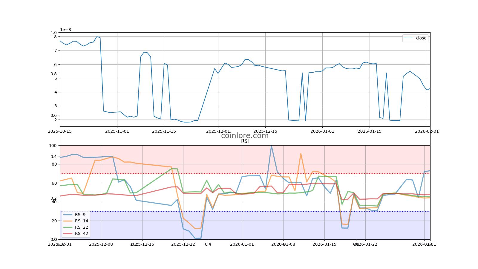 Floki Pup RSI indicator