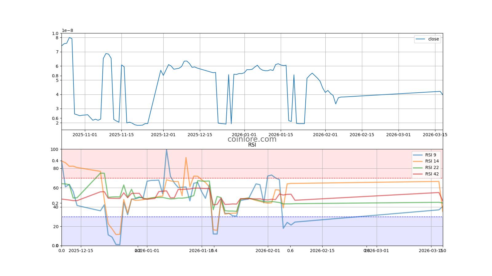 Floki Pup RSI indicator