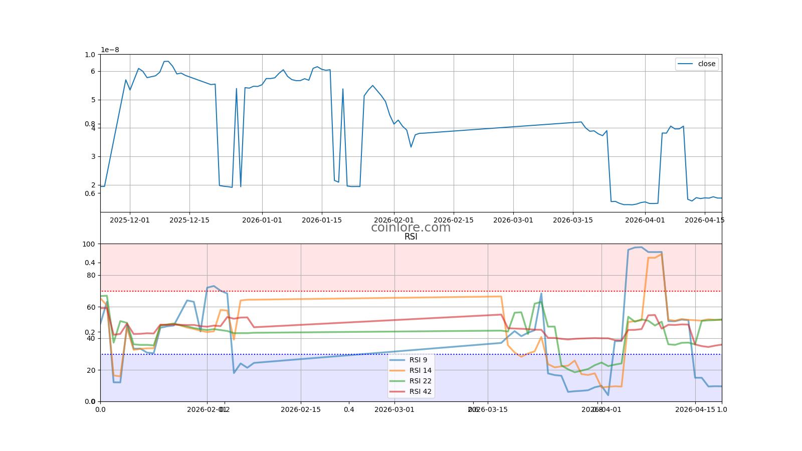 Floki Pup RSI indicator