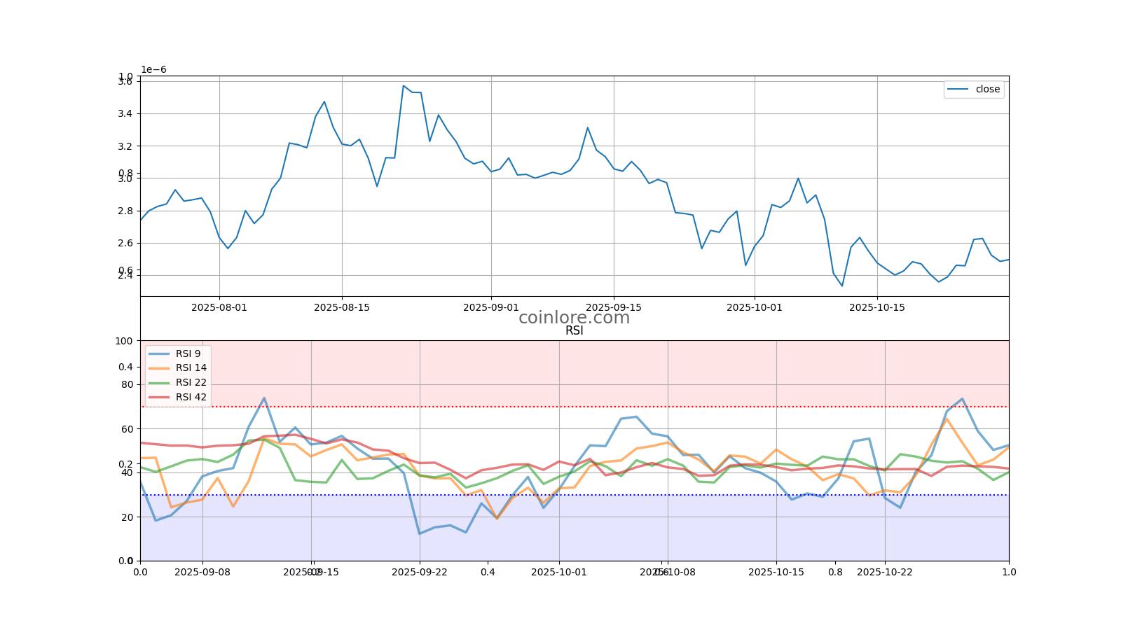 Floor Cheese Burger RSI indicator