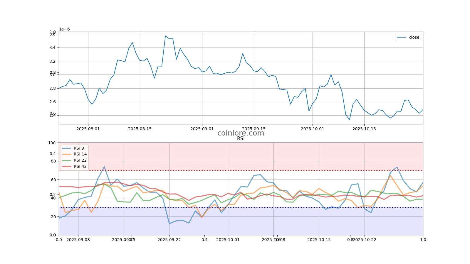 Floor Cheese Burger RSI indicator