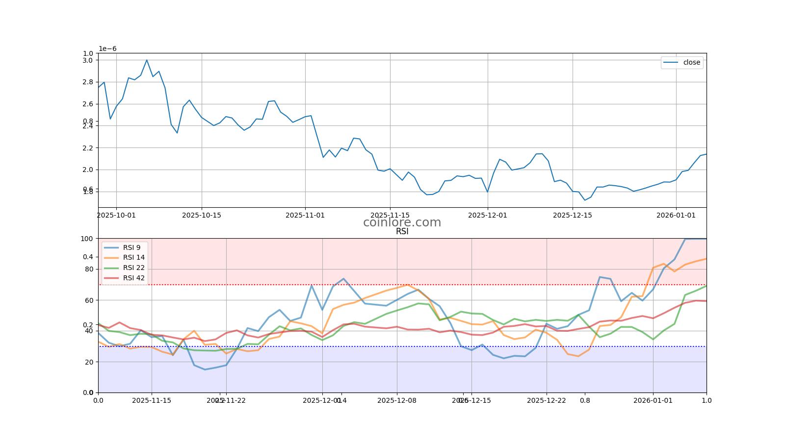 Floor Cheese Burger RSI indicator