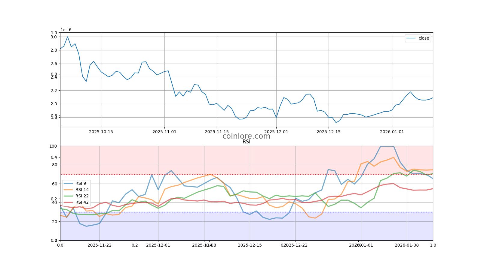 Floor Cheese Burger RSI indicator