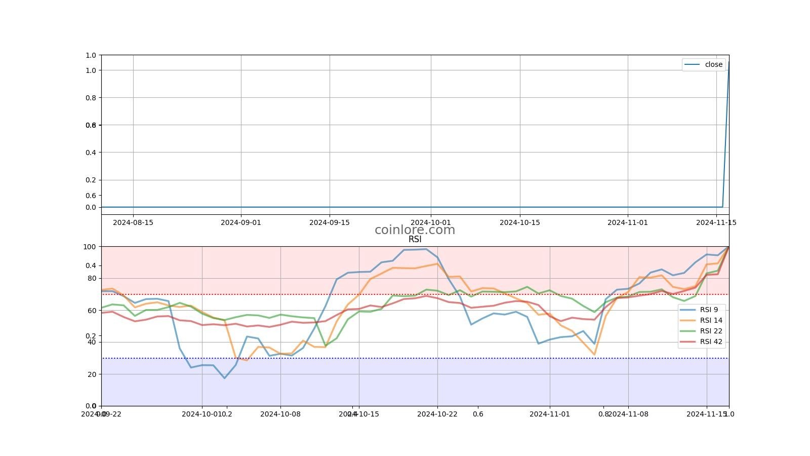 Floor Cheese Burger RSI indicator