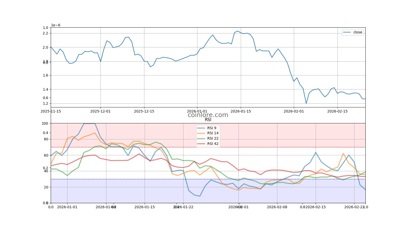 Floor Cheese Burger RSI indicator