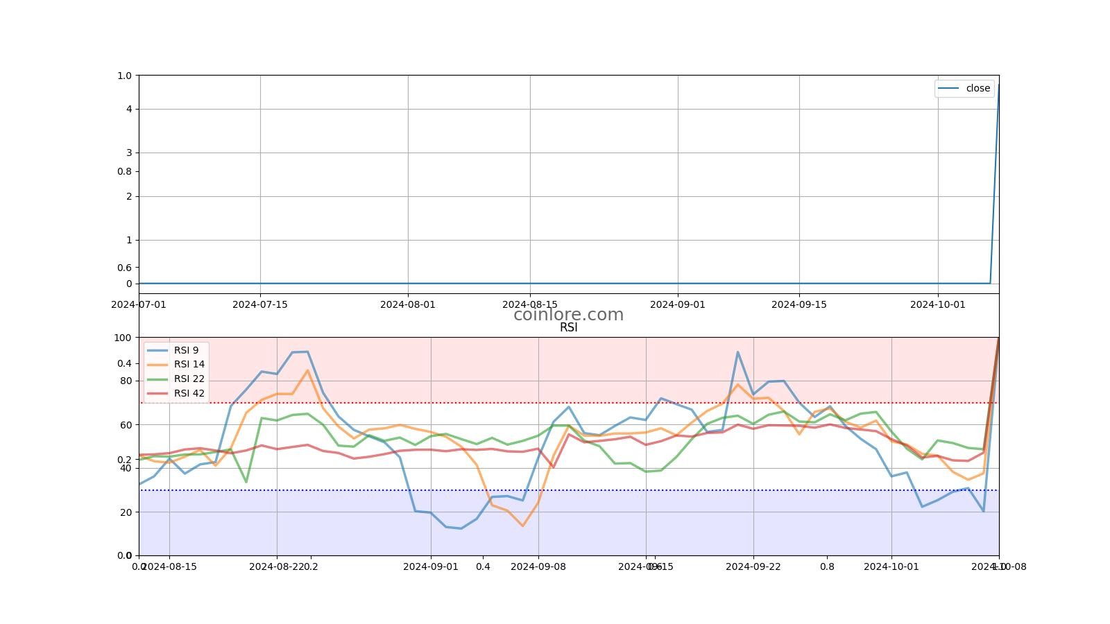 Flovi inu RSI indicator