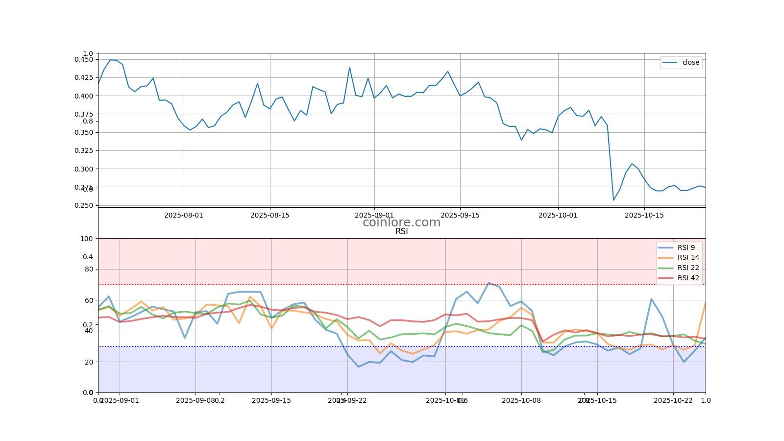 Flow RSI indicator