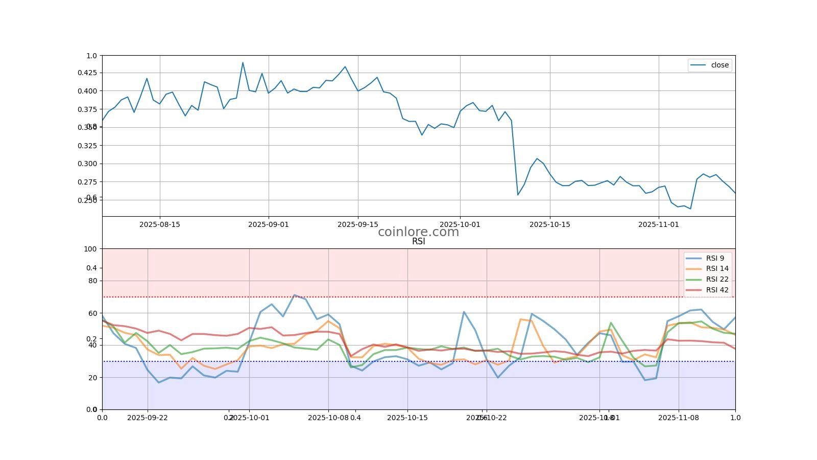 Flow RSI indicator