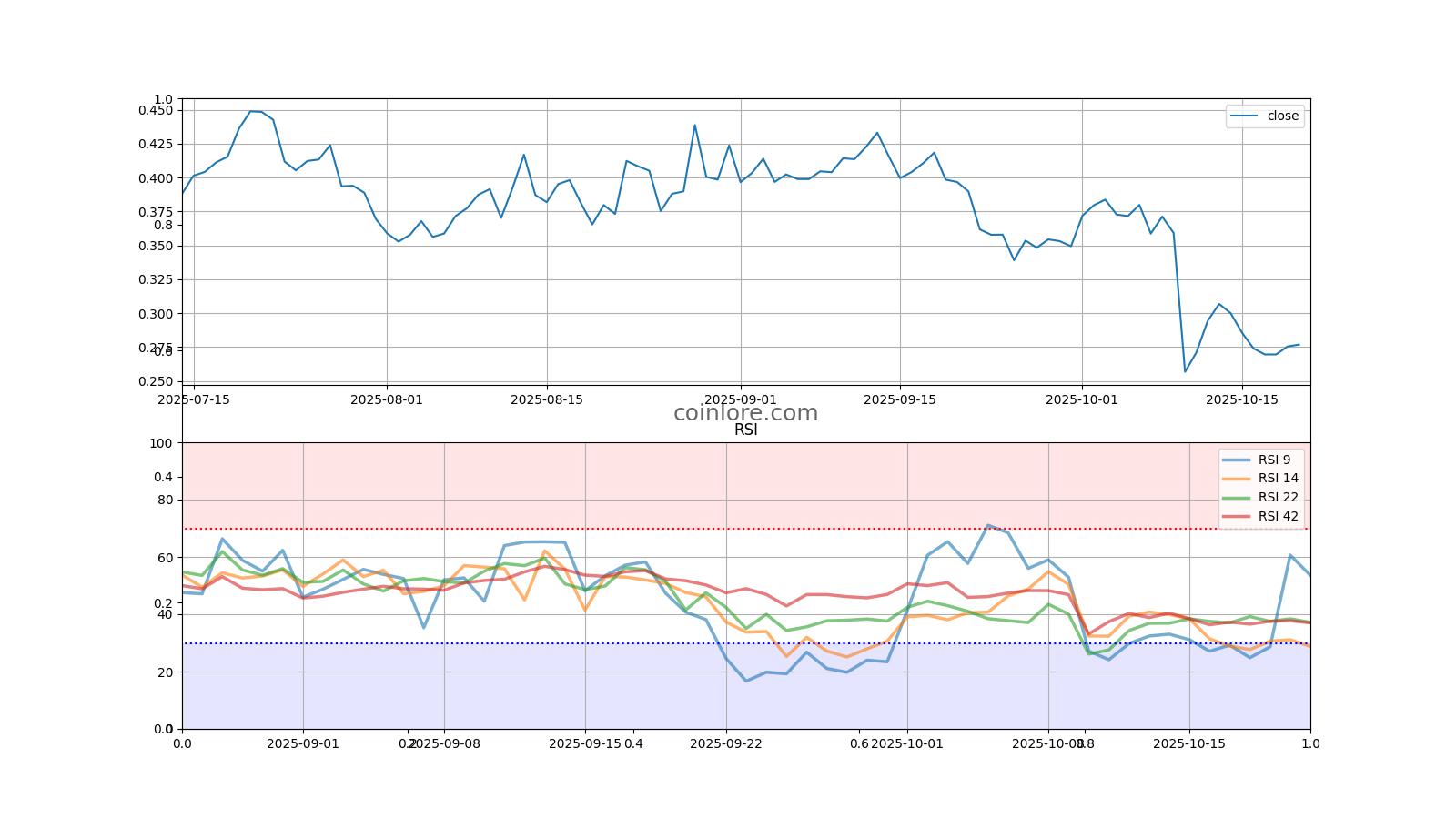 Flow RSI indicator