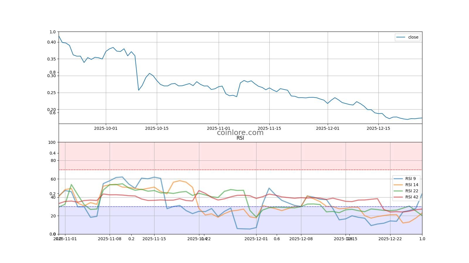 Flow RSI indicator