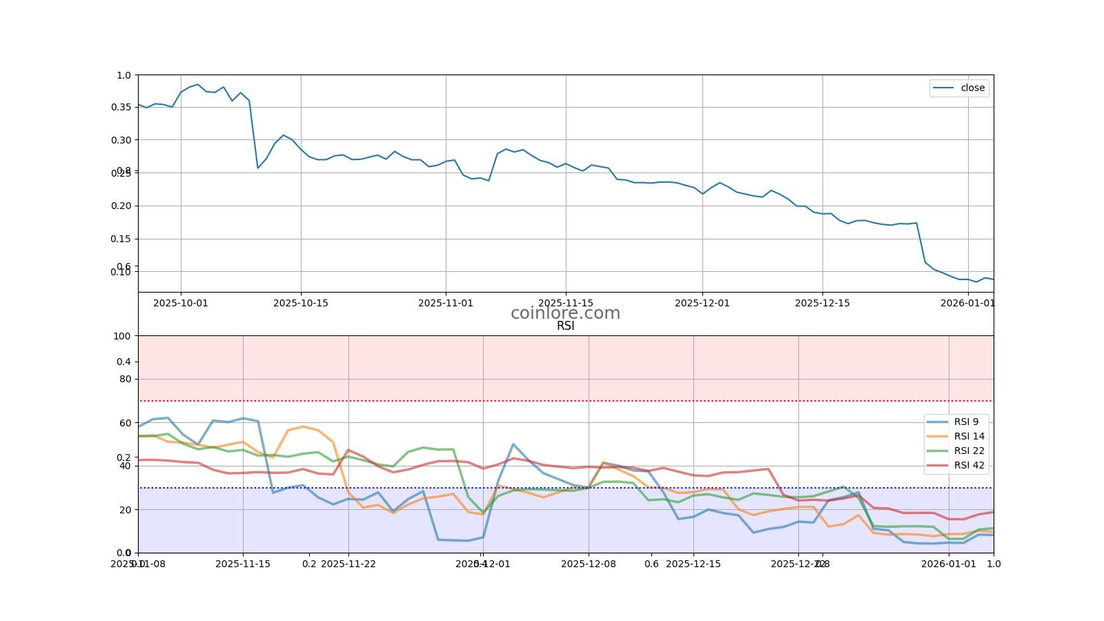 Flow RSI indicator