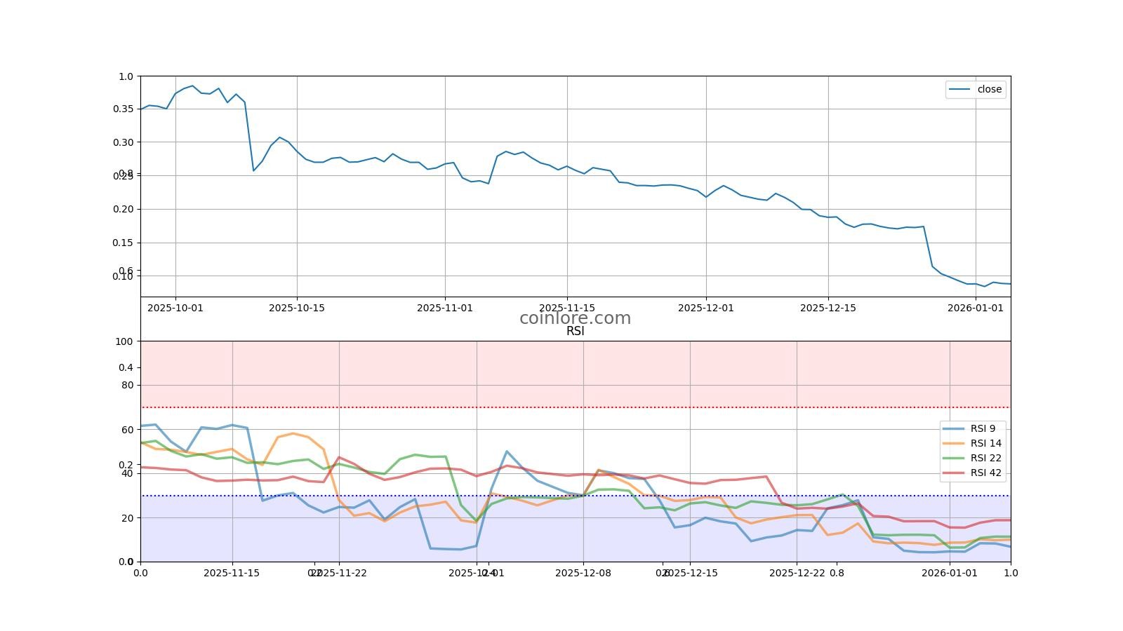 Flow RSI indicator