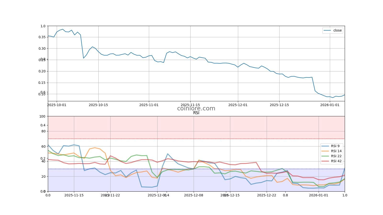 Flow RSI indicator