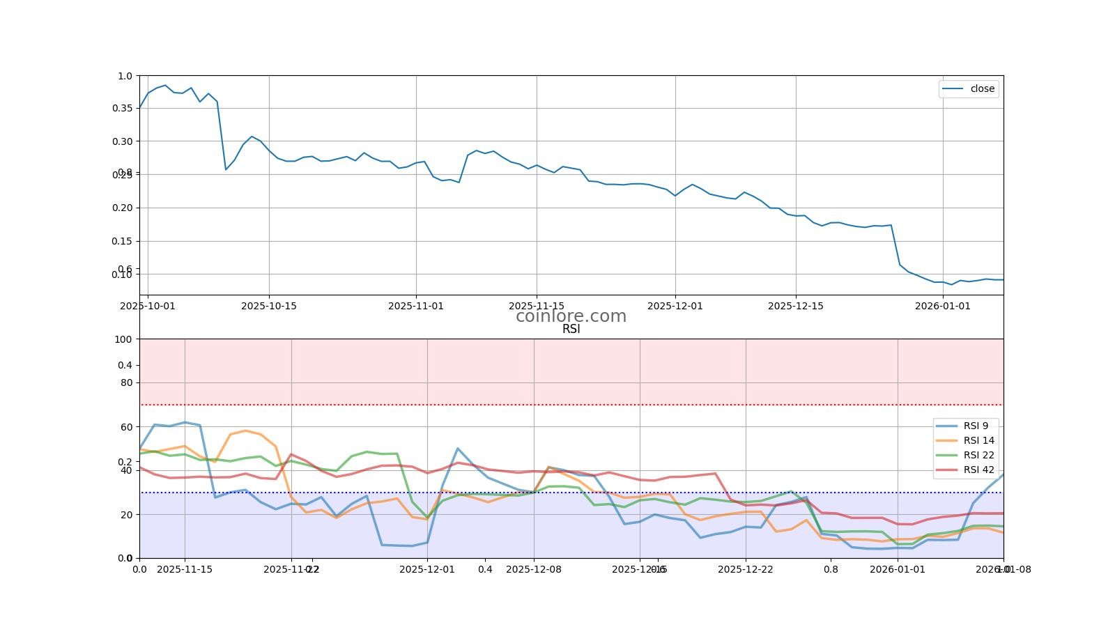 Flow RSI indicator
