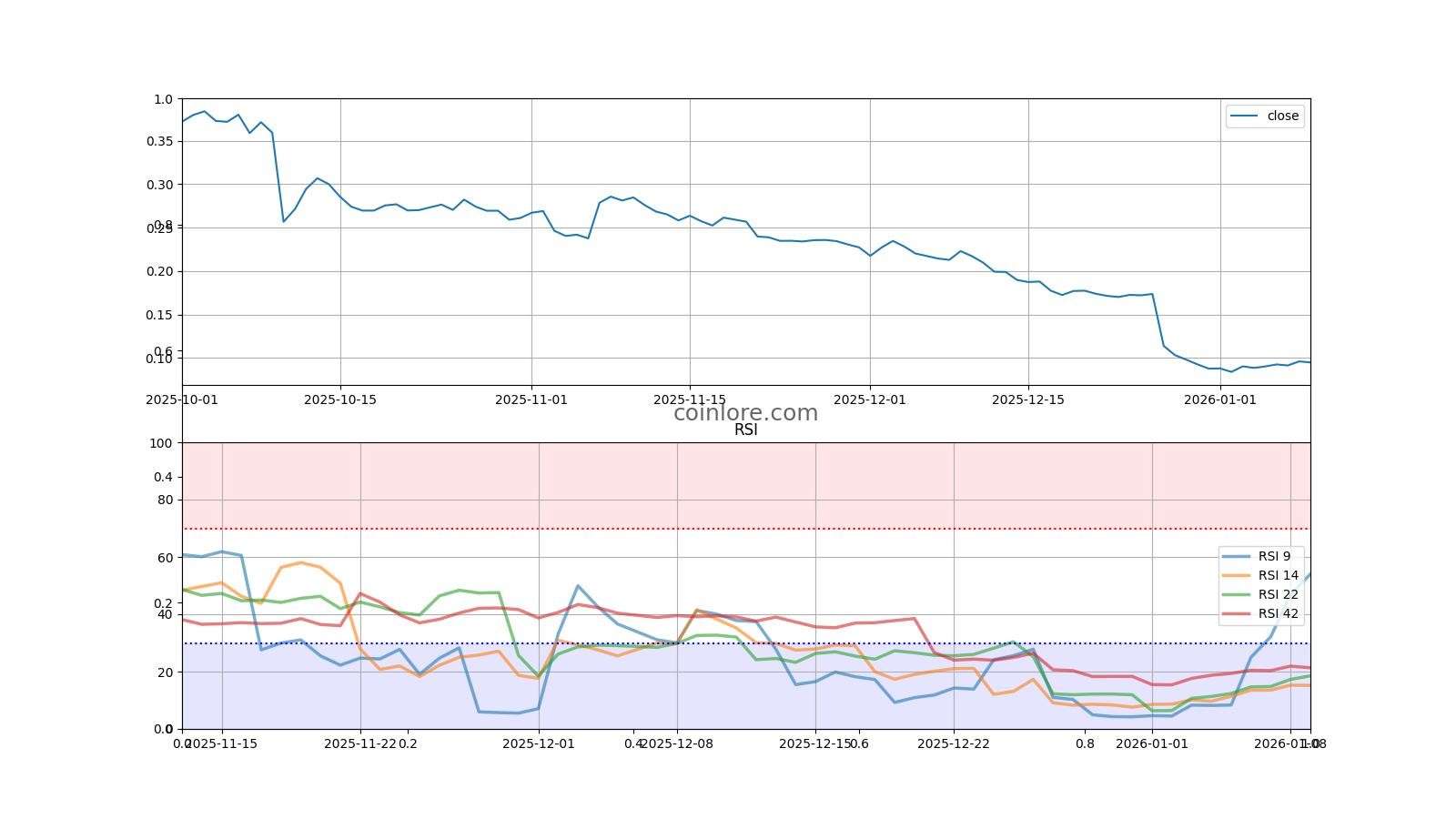 Flow RSI indicator