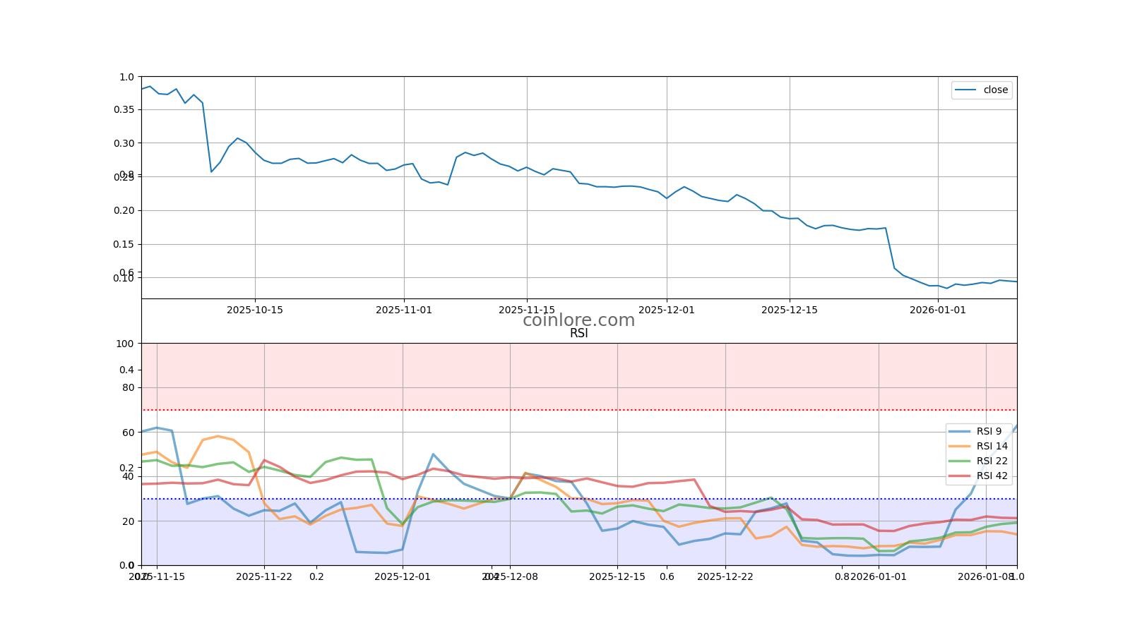 Flow RSI indicator