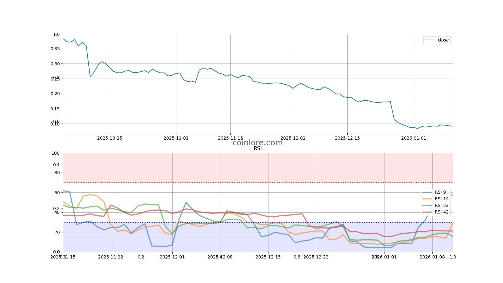 Flow RSI indicator
