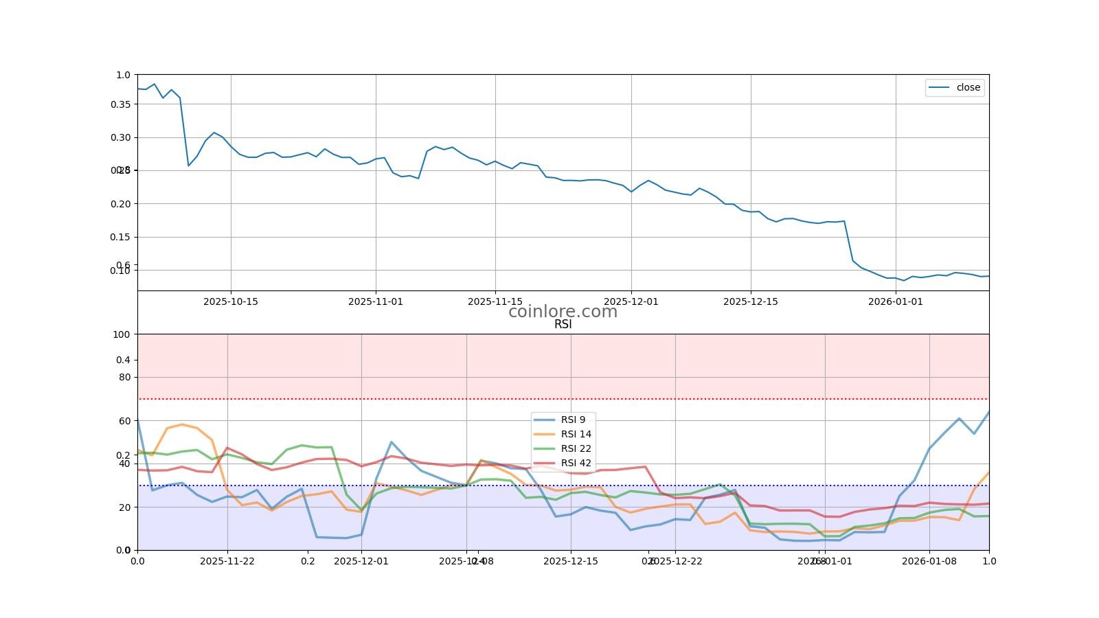 Flow RSI indicator