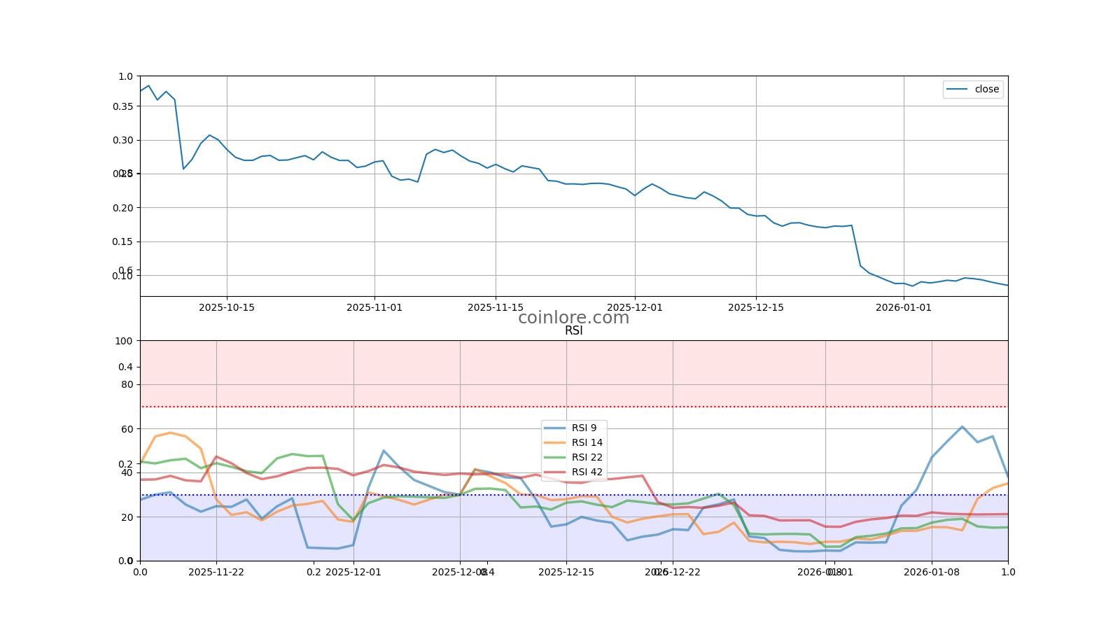 Flow RSI indicator