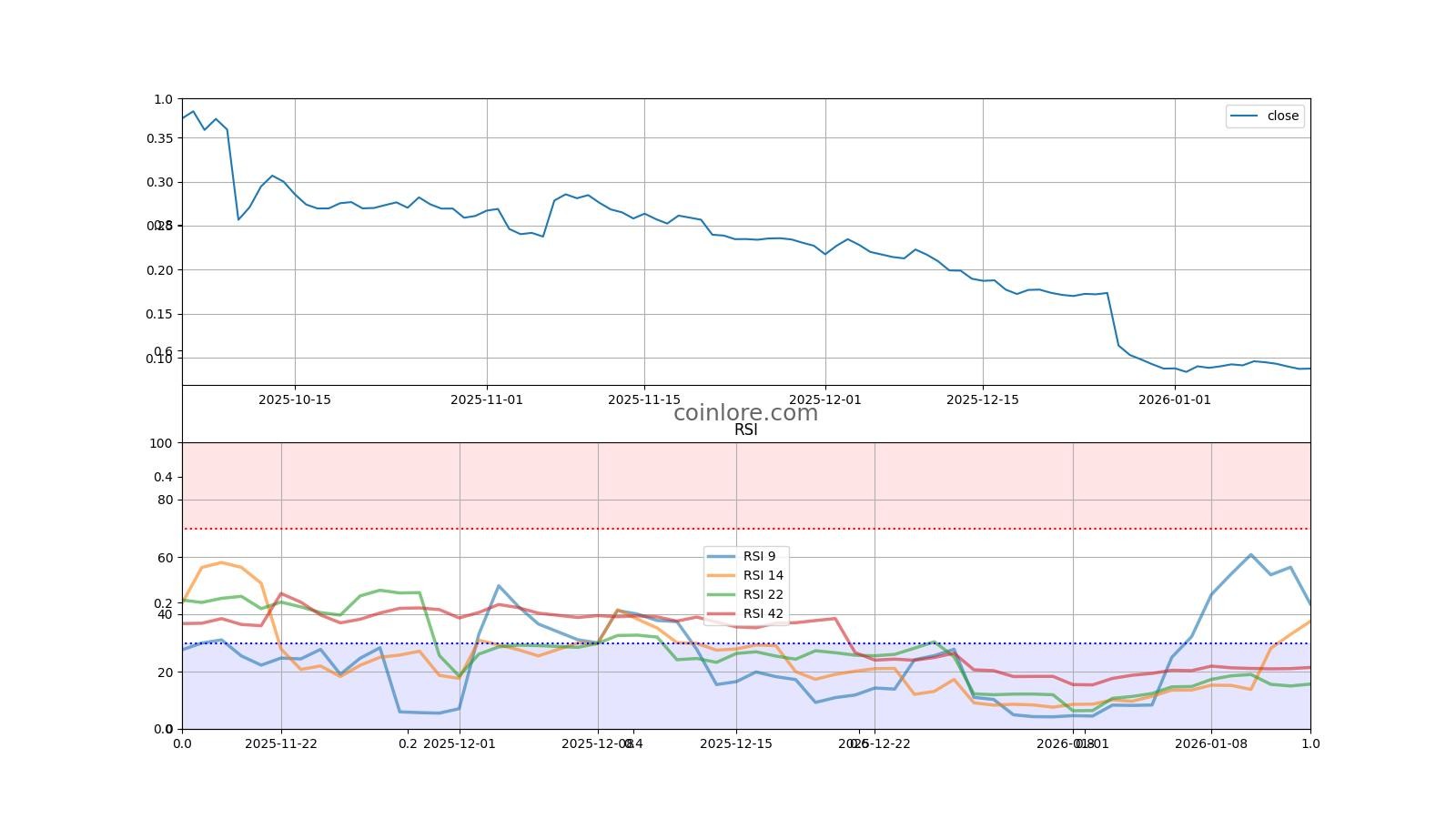 Flow RSI indicator