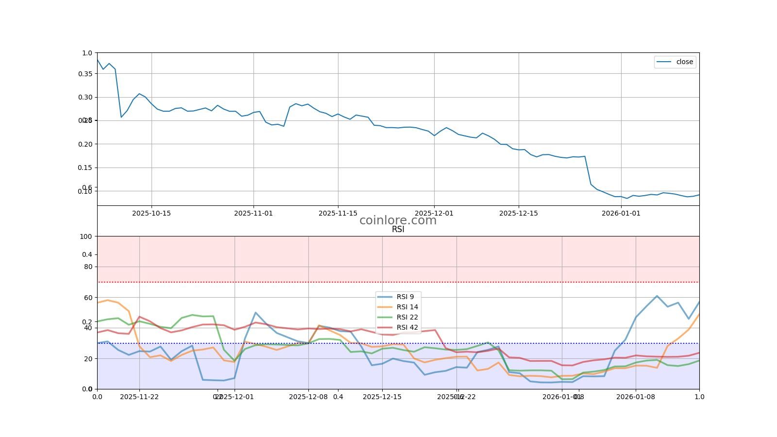 Flow RSI indicator