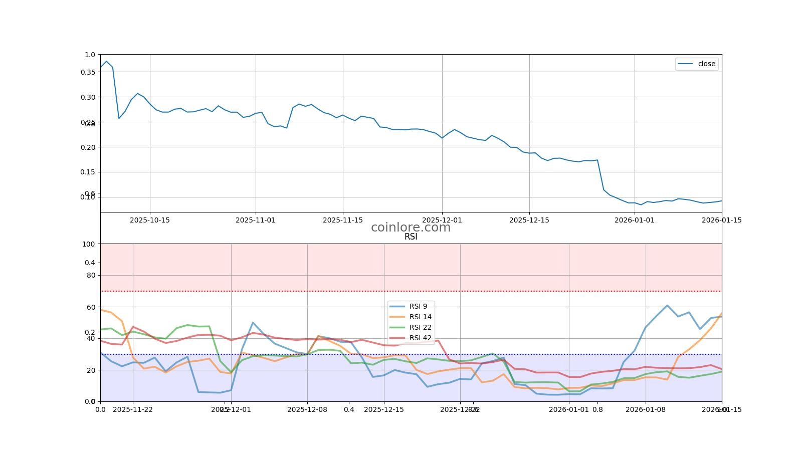 Flow RSI indicator