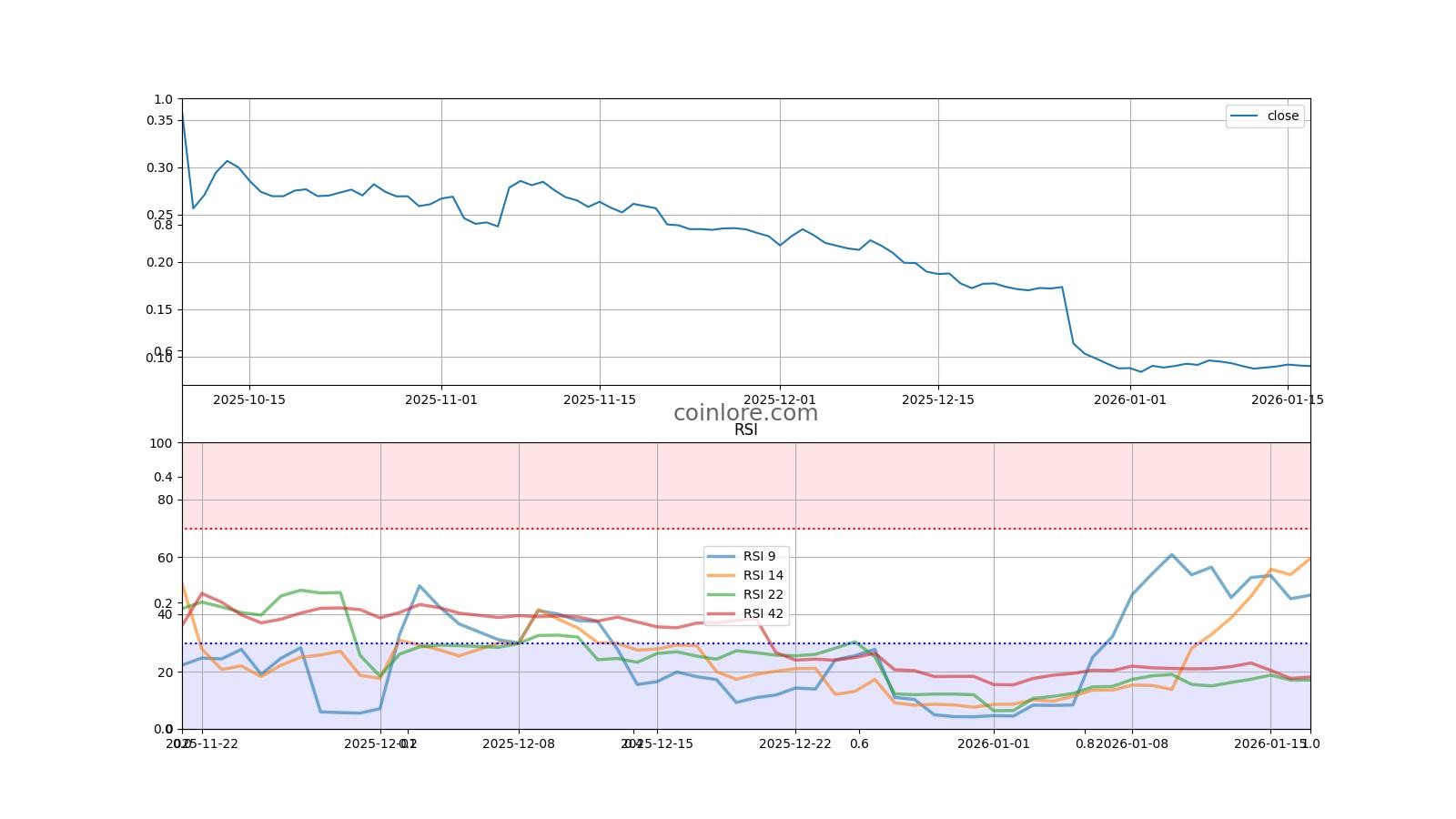 Flow RSI indicator