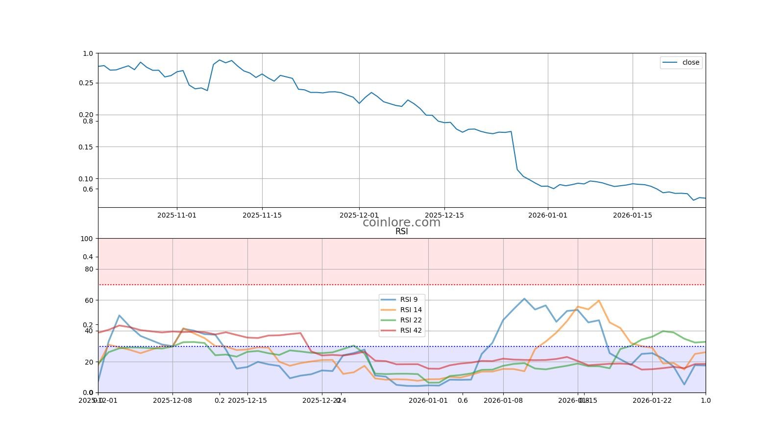 Flow RSI indicator