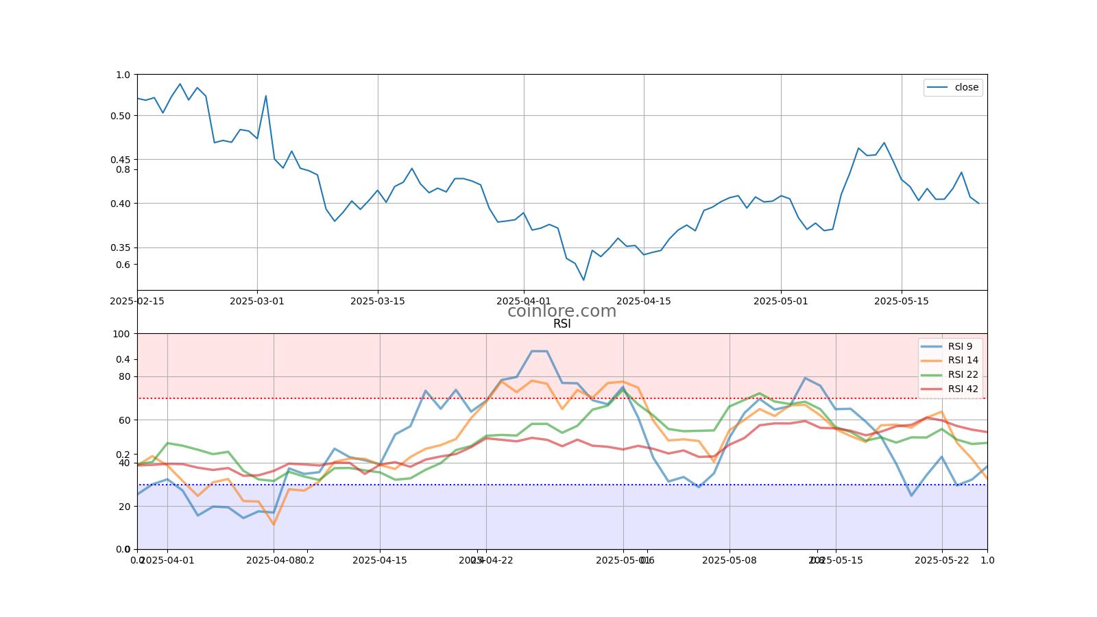 Flow RSI indicator