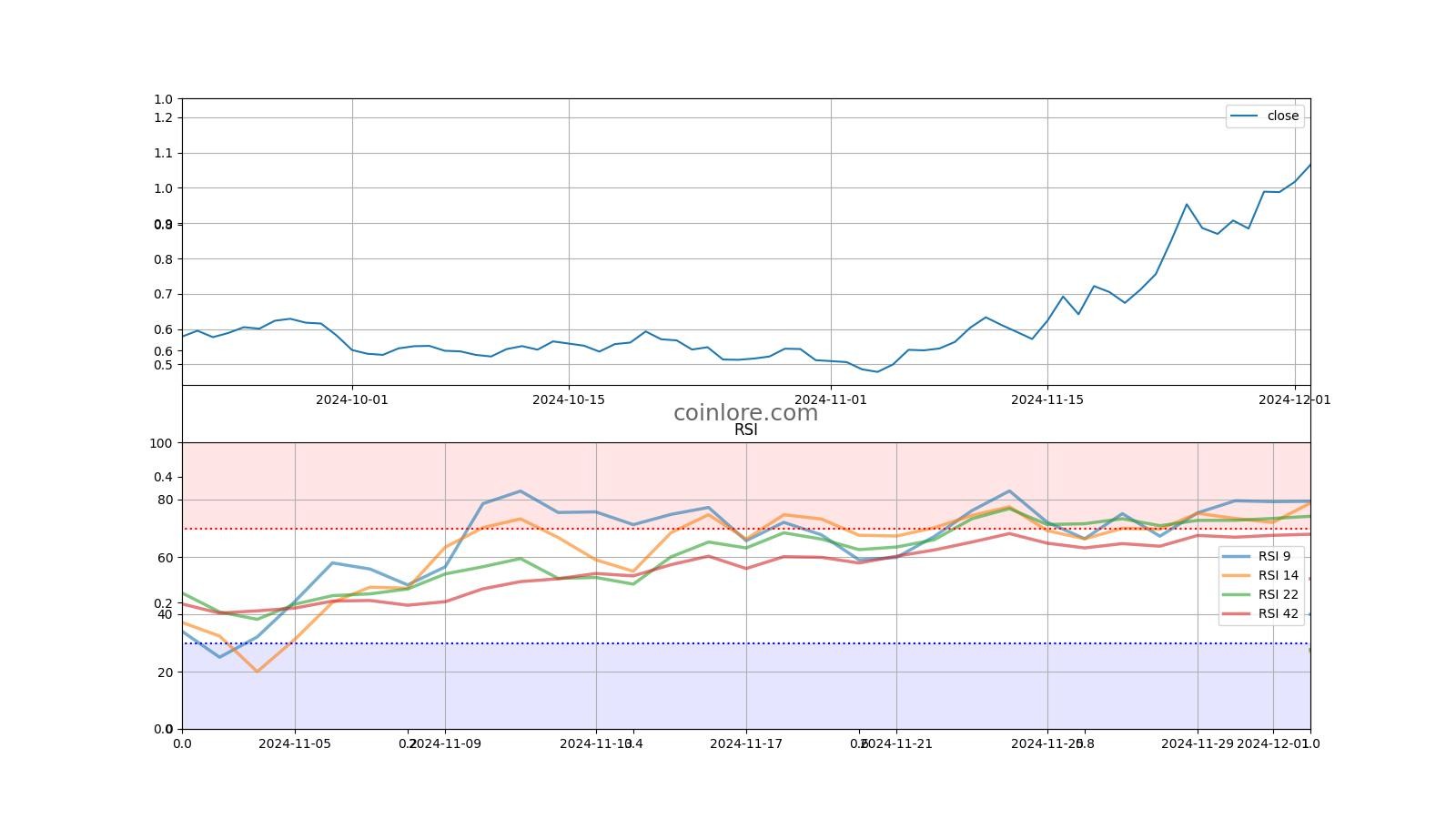 Flow RSI indicator