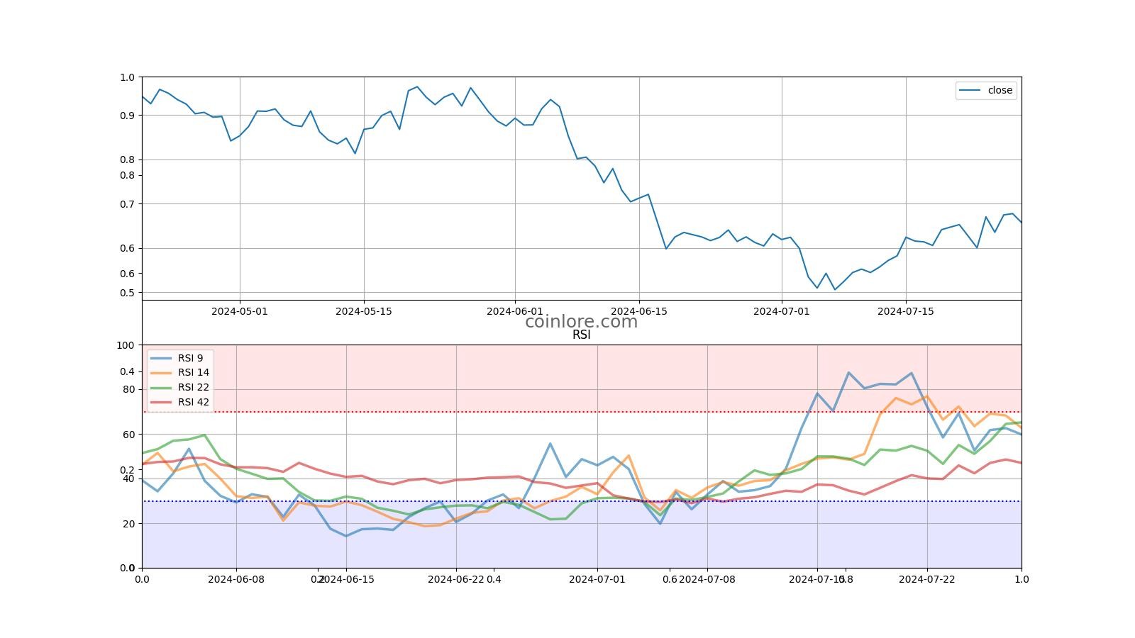 Flow RSI indicator