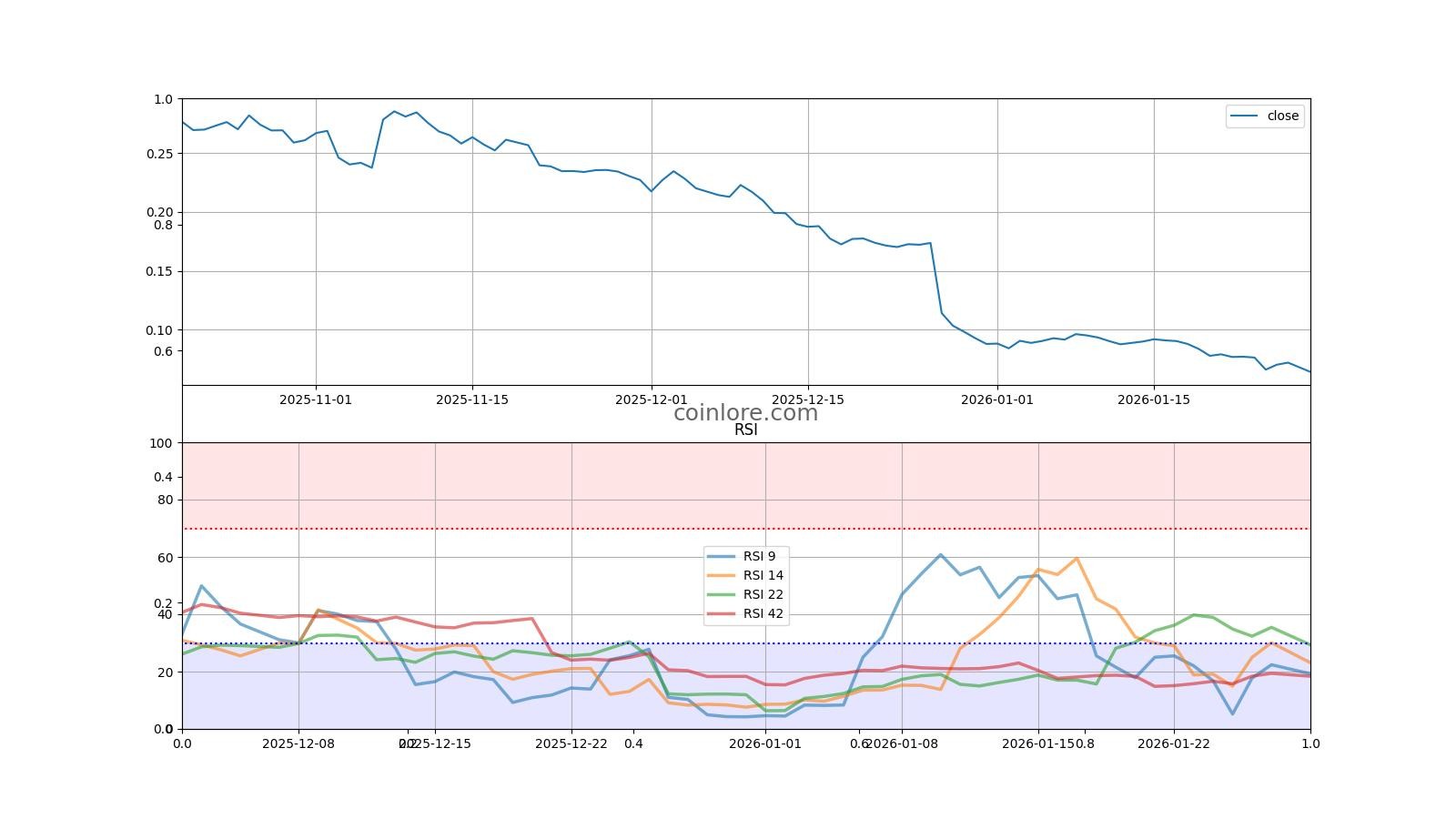 Flow RSI indicator