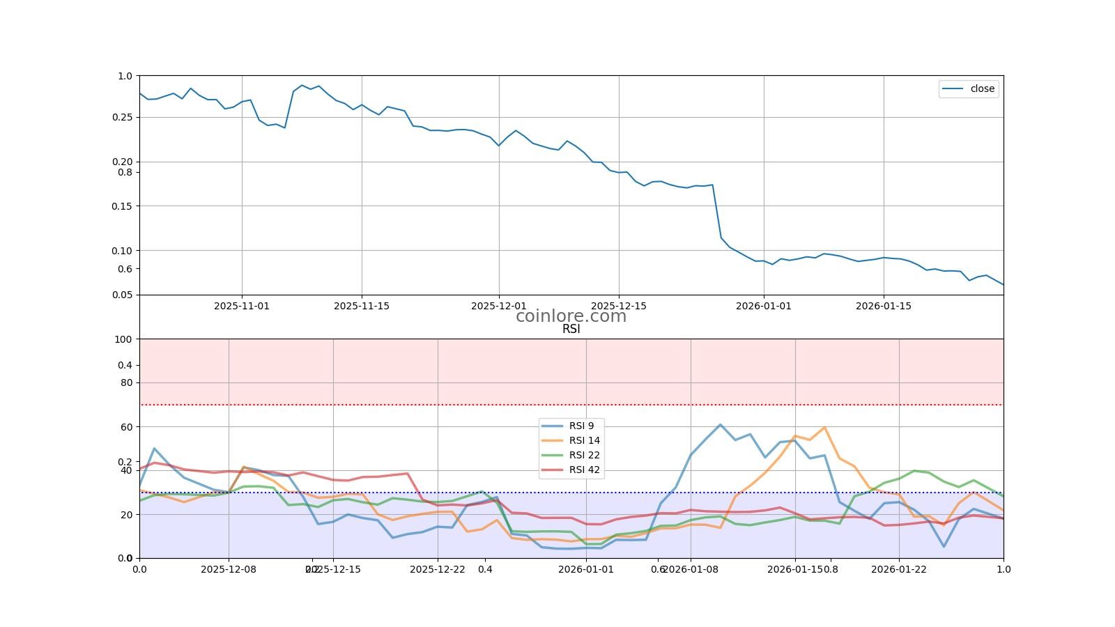 Flow RSI indicator