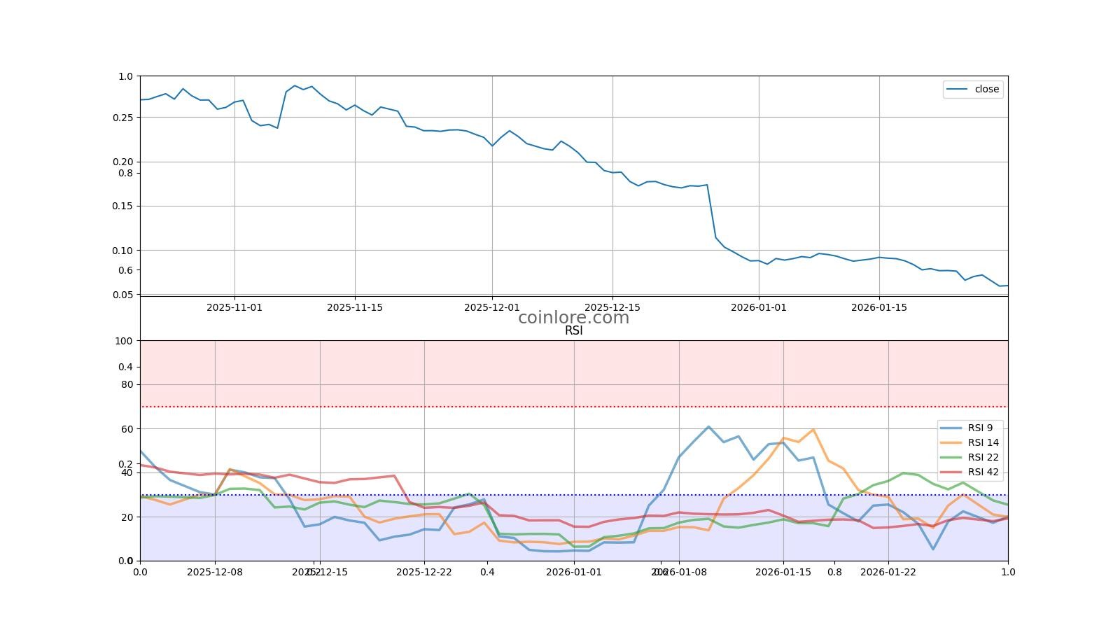 Flow RSI indicator