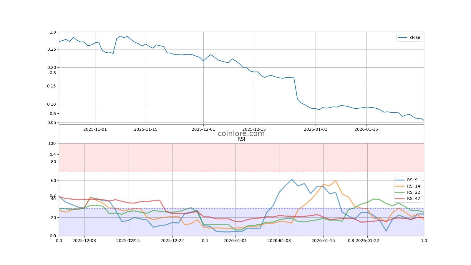 Flow RSI indicator
